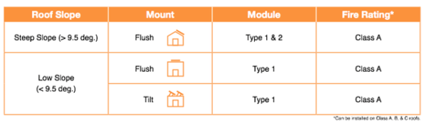 fire-rating-chart1a_med-2 - SunnyCal Solar Inc.